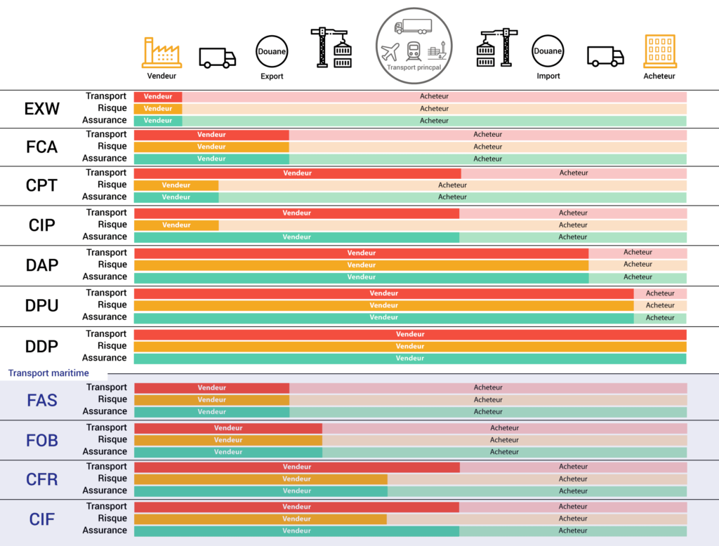 FCA | Incoterms 2020